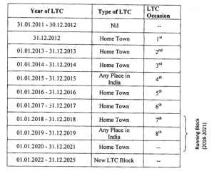 LTC Rules to New Recruits for first 8 years – How to calculate Block ...