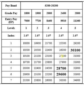 7th CPC recommendation for Pay Fixation on Promotion / MACP – Gservants ...