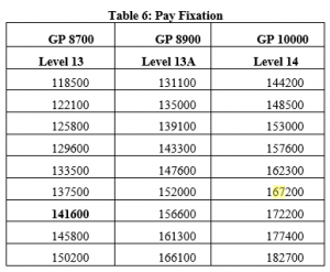 7th CPC Fitment Formula and Pay Fixation in the New Pay Structure ...