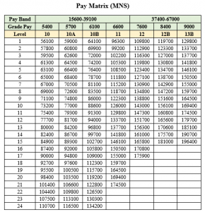 Pay Matrix in 7th pay Commission – Key Insights Now – Gservants News