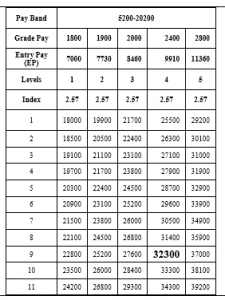 Fixation of Pay for Normal Fitment in 7th Pay Commission Pay Matrix ...