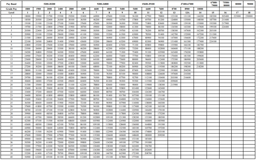Changes in Pay Matrix of Defence, MNS and Civilian Employees – Finmin ...