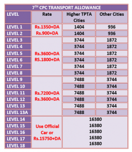 Transport Allowance Ready Reckoner – To know the Difference between 6th ...