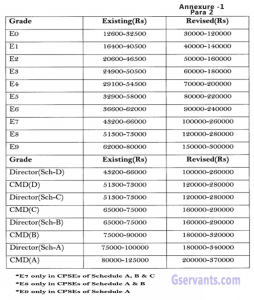 PSU 3rd Pay revision Pay scales for Board and below Board level ...