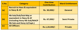 Revised ECHS contribution rates and Ward entitlement – Gservants News