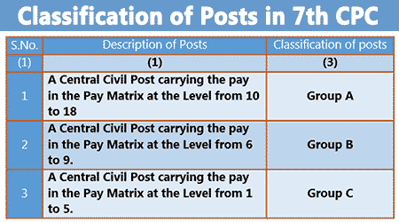 Central Government Employees Group Classification in 7th CPC - Gservants