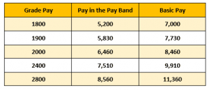 Sixth CPC Entry Pay for Direct Recruits – Grade Pay wise Fixation of ...