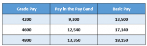 Sixth CPC Entry Pay for Direct Recruits – Grade Pay wise Fixation of ...