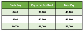 Sixth CPC Entry Pay for Direct Recruits – Grade Pay wise Fixation of ...
