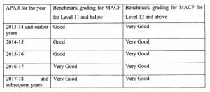 MACP Consolidated Guidelines 2019 by DoPT – Gservants News