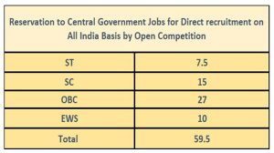 Reservation Percentage for SC ST and OBC in Central Government Jobs ...