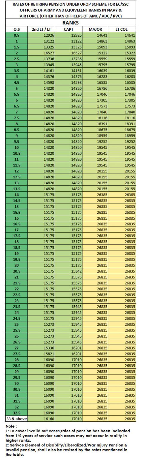 OROP Table 5 For EC/SSC Officers Of Army And Equivalent Ranks In Navy ...