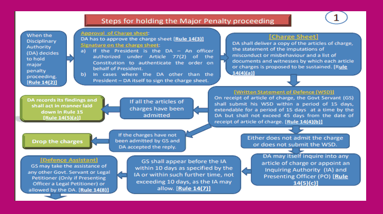 Flow chart to avoid procedural flaws in processing of disciplinary cases