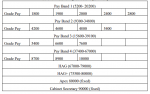 Projected 8th Pay Commission Pay Matrix Table