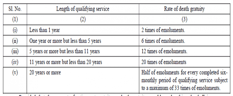 Retirement Gratuity and Death Gratuity under CCS Pension Rules 2021 ...