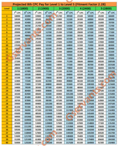 Projected 8th Pay Commission Pay Matrix Table – How much increase ...
