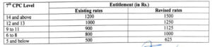 Revised Rates Of Various Allowances Upon Dearness Allowance Being ...