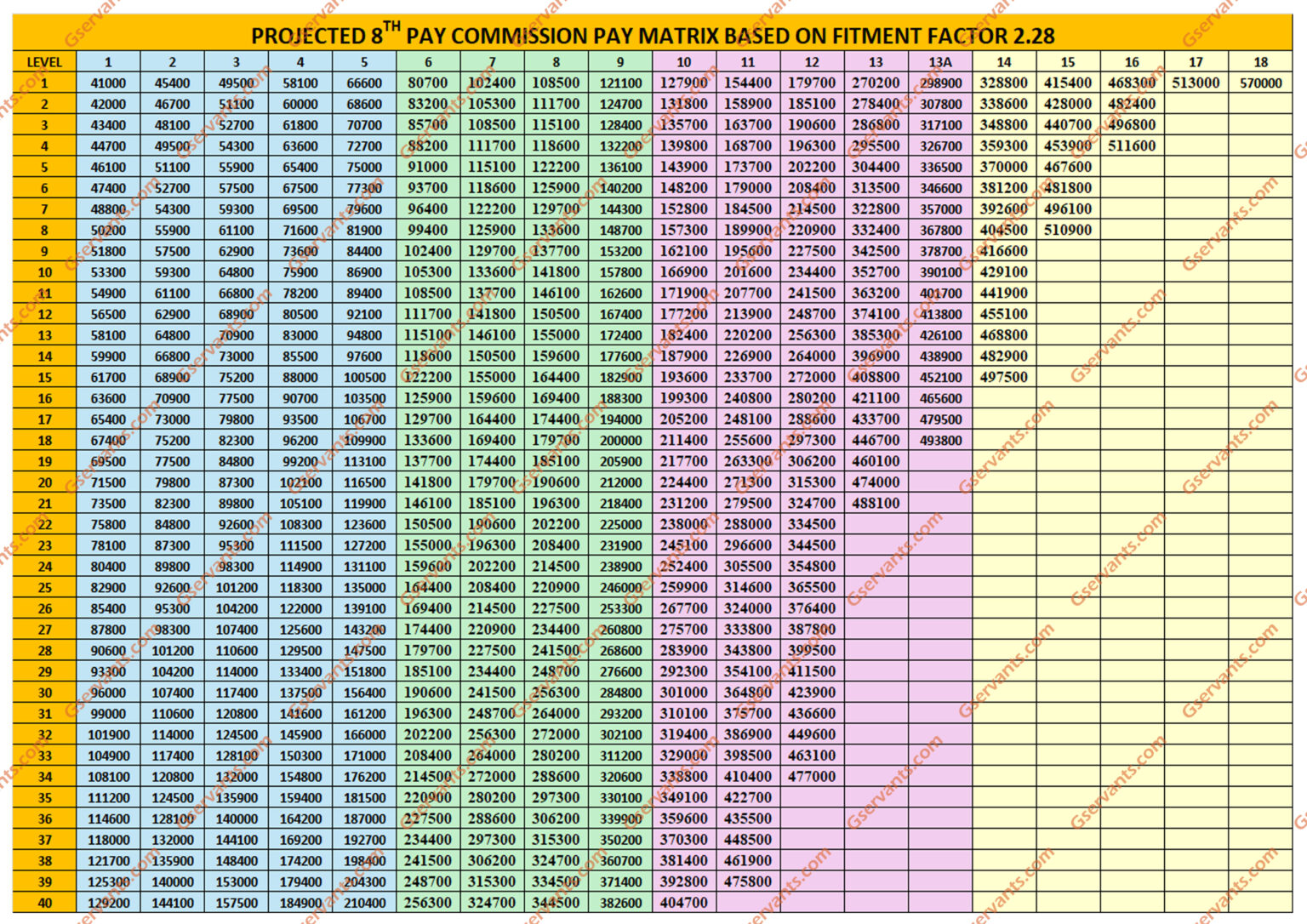 Projected 8th Pay Commission Pay Matrix Table – How much increase ...