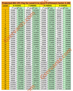 Projected 8th Pay Commission Pay Matrix Table – How much increase ...