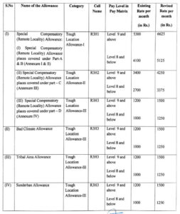 Revised Rates of various Allowances upon Dearness Allowance being ...